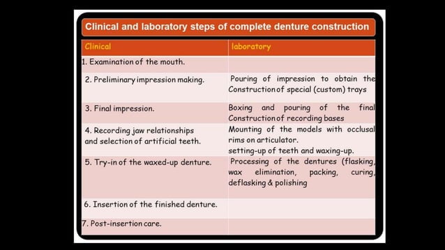 Clinical steps in fabricating a complete denture | PPTX