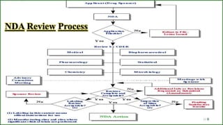 clinical trial aplications & regulatory bodies along with ICH ...