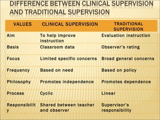 Clinical supervision mhy_dr | PPT