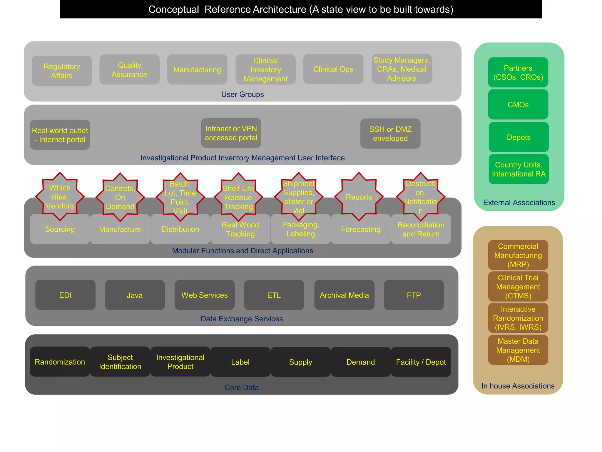 Conceptual Framework for a Clinical Supply Chain solution stack | PPT