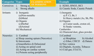 CLINICAL SYMPTOMS & MANAGEMENT OF POISONING.pptx