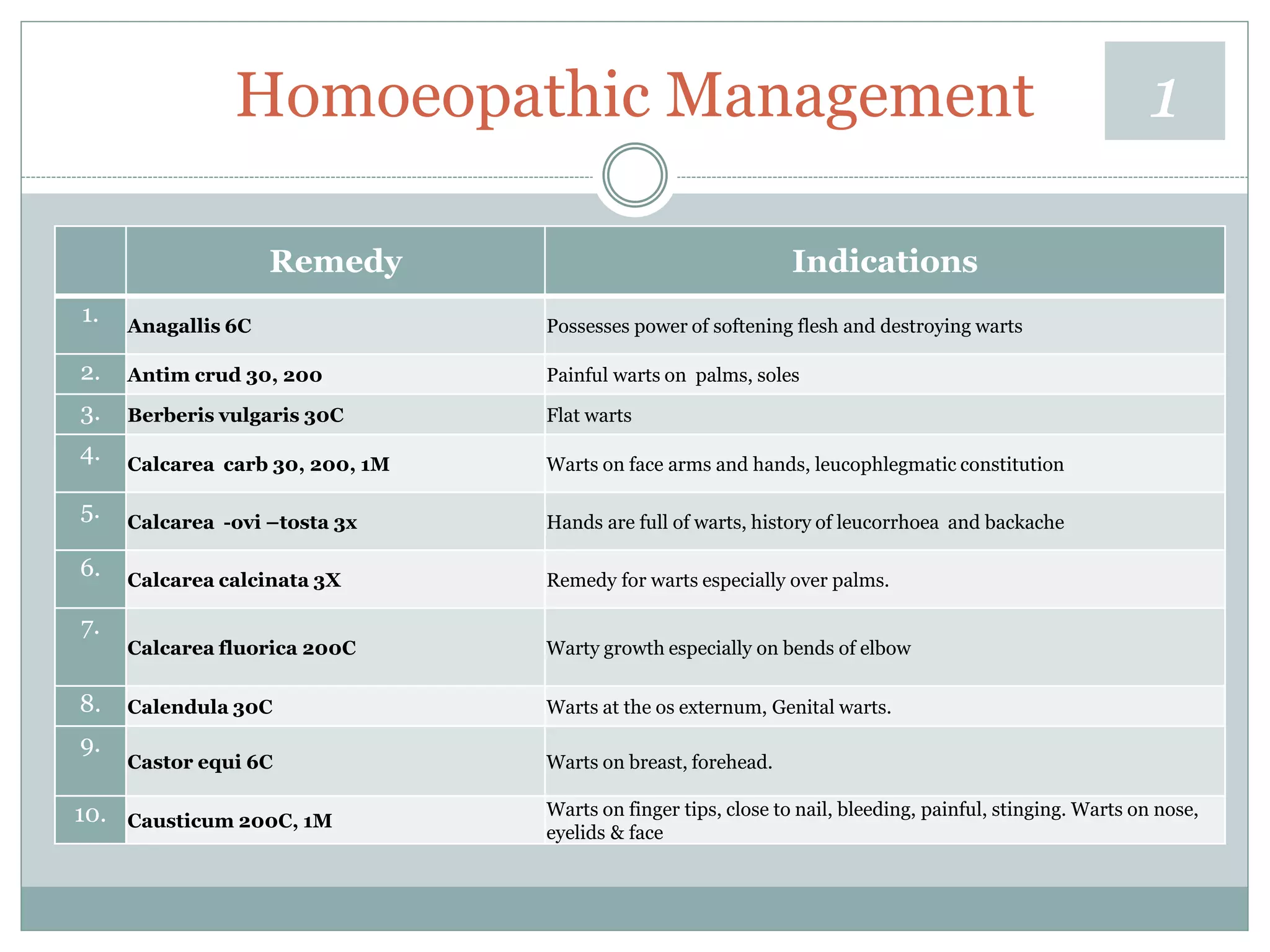 Clinical tips for the homoepathic treatment of warts | PPTX