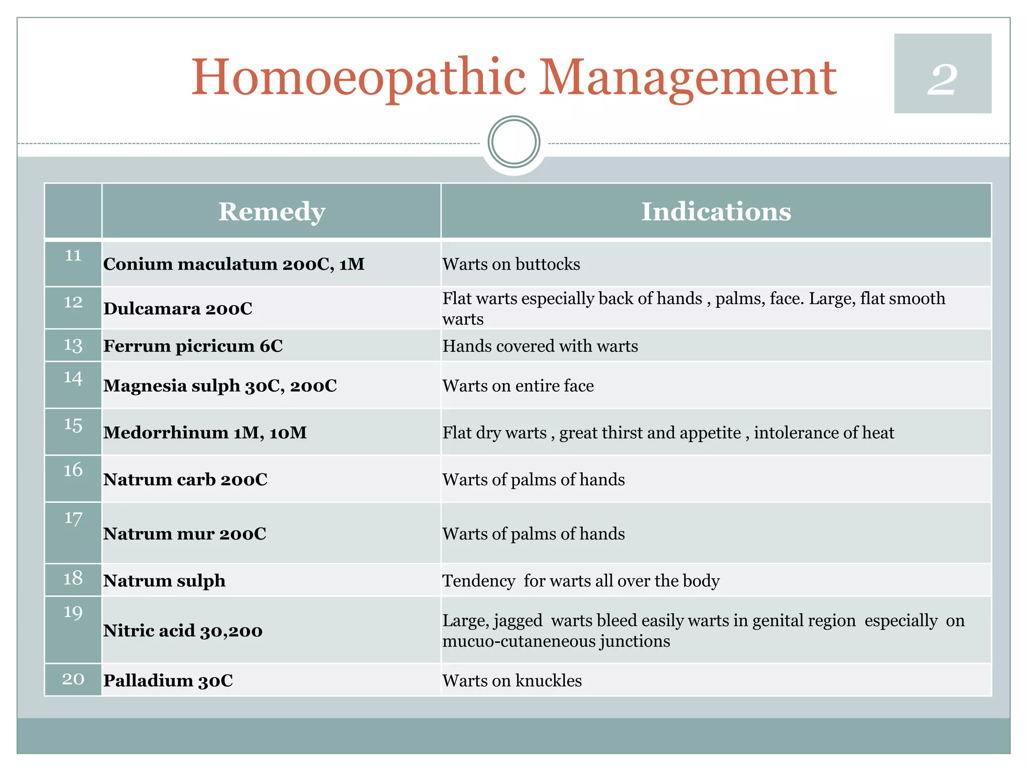 Clinical tips for the homoepathic treatment of warts | PPTX