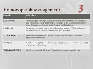 Clinical tips for the management of urolithiasis | PPT