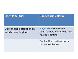 Clinical trial | PPT | Pharmaceutical Drugs | Medical Health