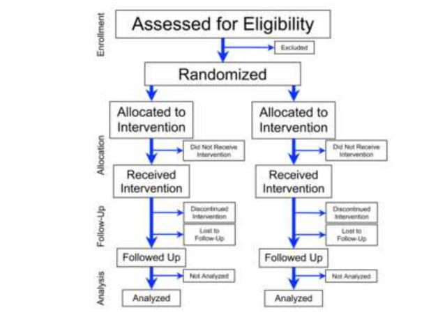 Clinical trial design | PPTX