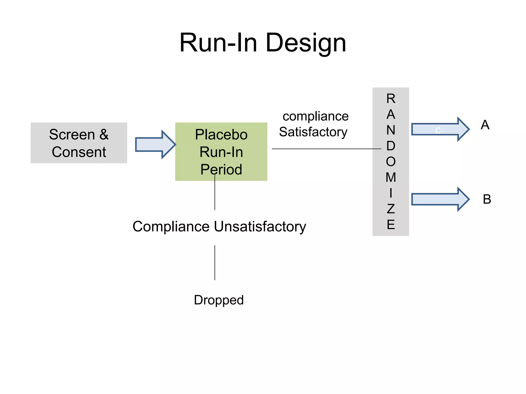 Clinical trial design | PPTX