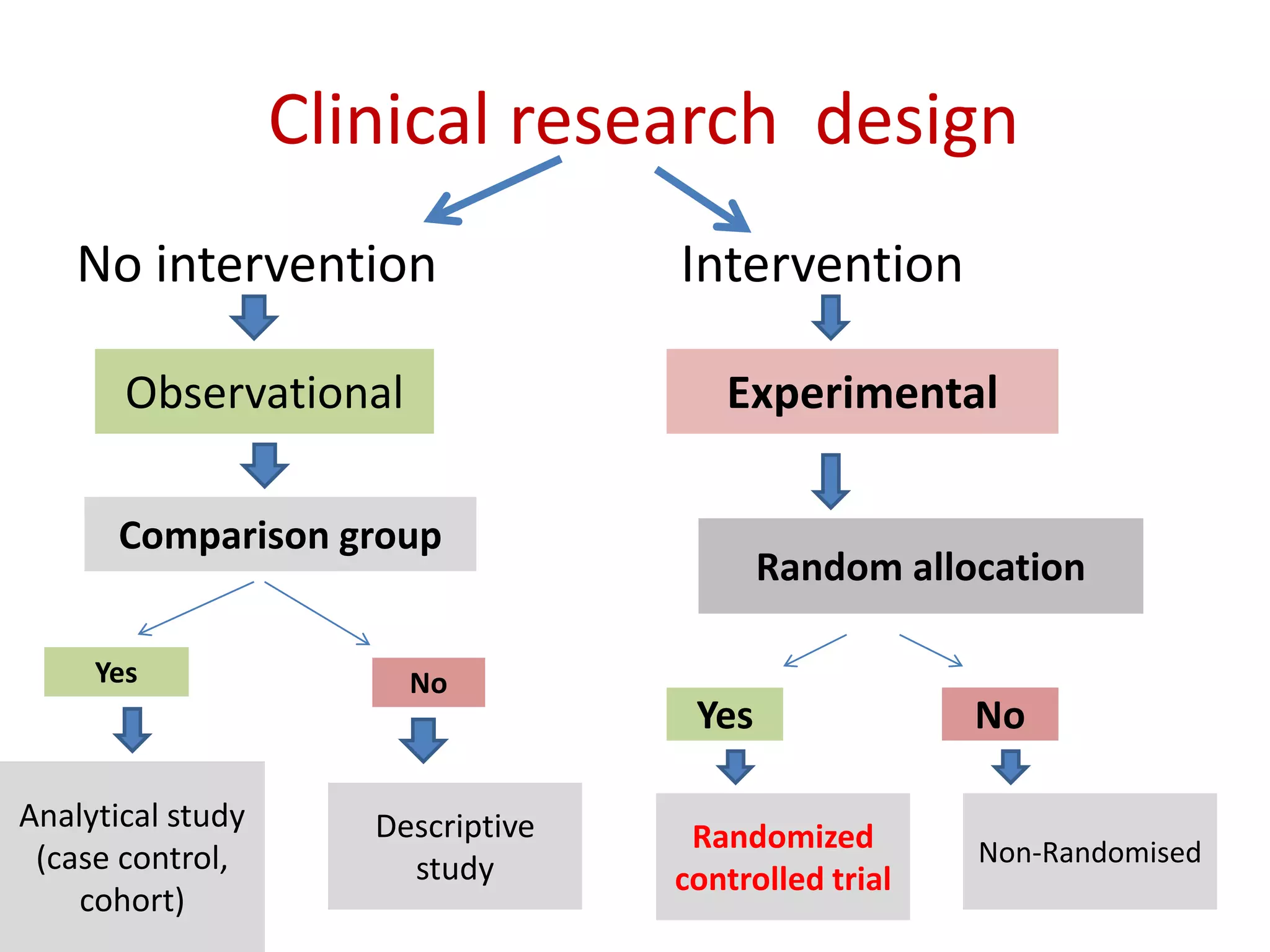 Clinical trial design | PPTX