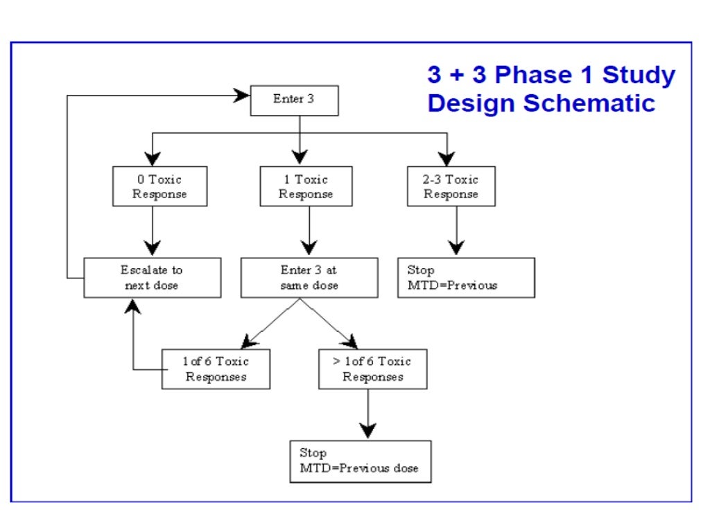 Clinical trial design