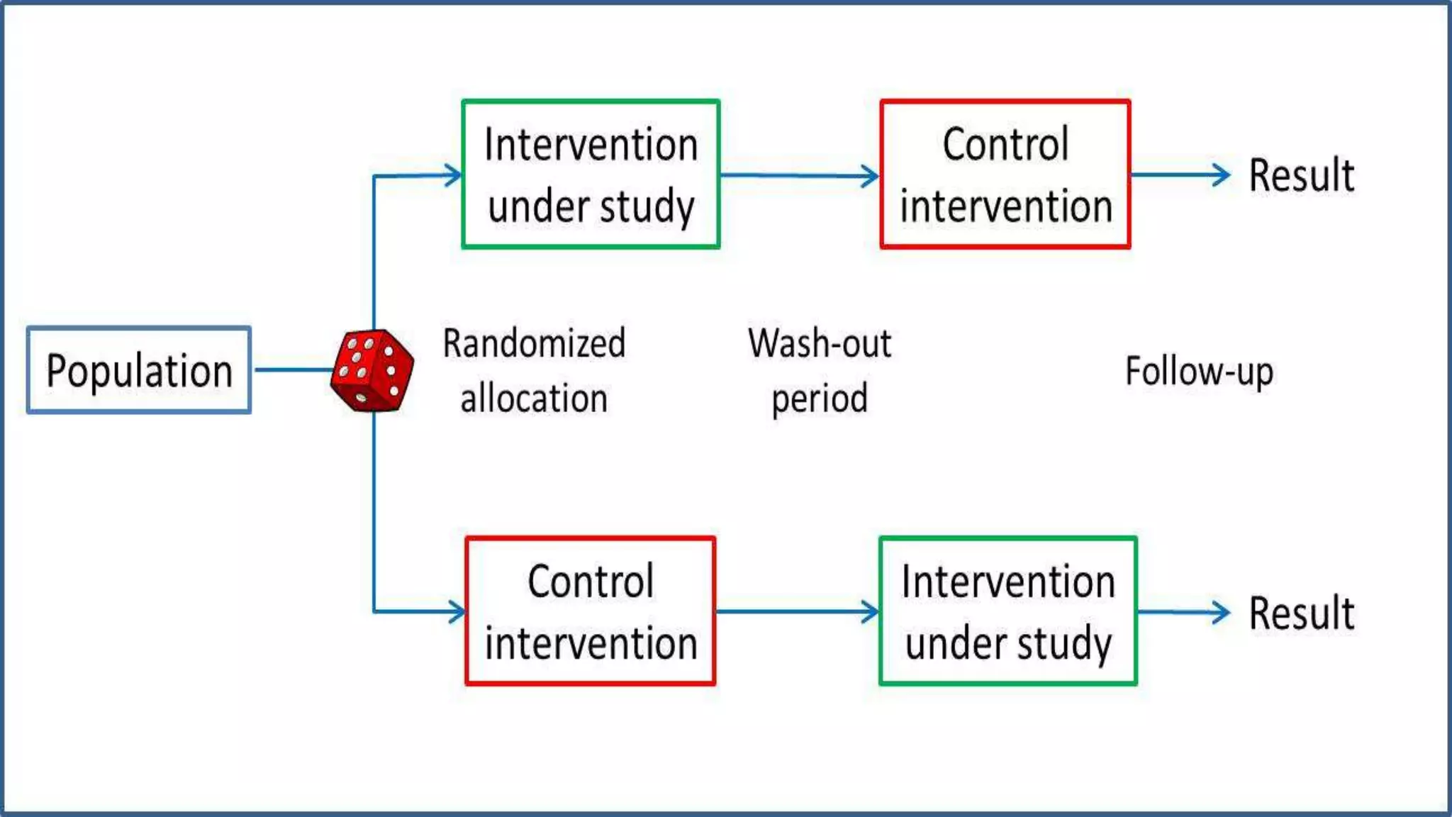 Clinical trial design | PPTX
