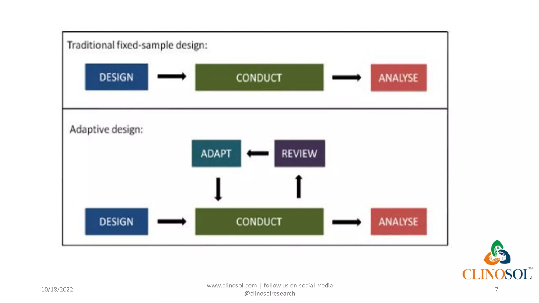 Advances in Clinical Trial Design: Adaptive and Platform Trials | PDF