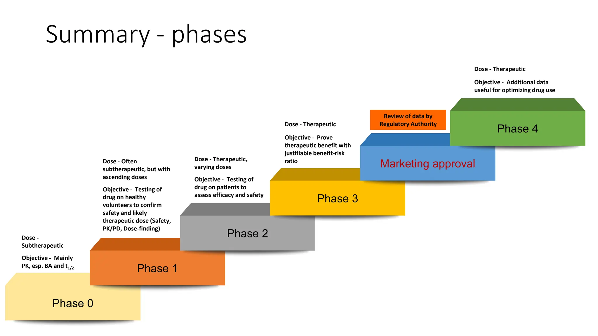 Clinical Trial phases.pptx