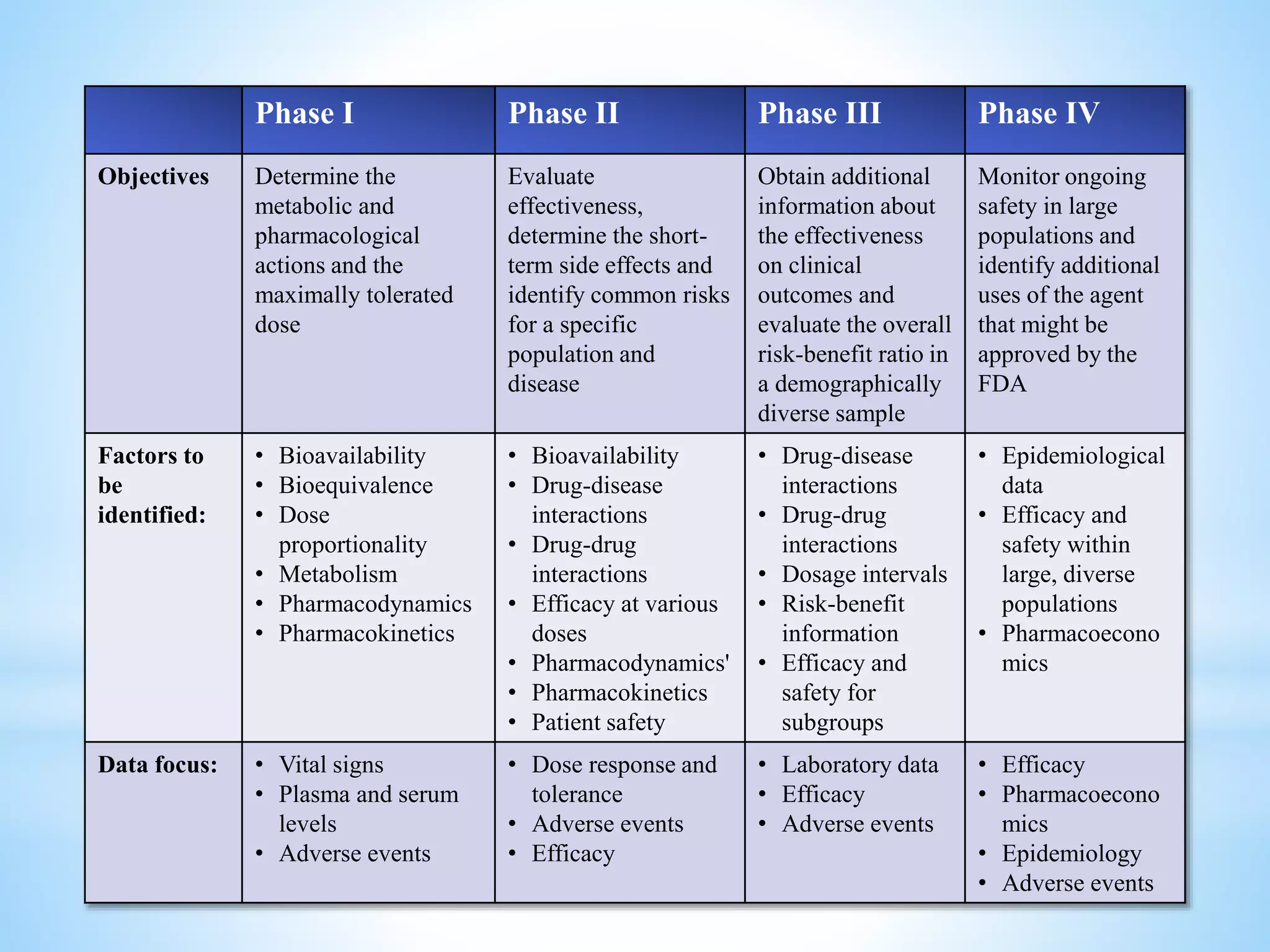 Clinical trials its types and designs | PPTX