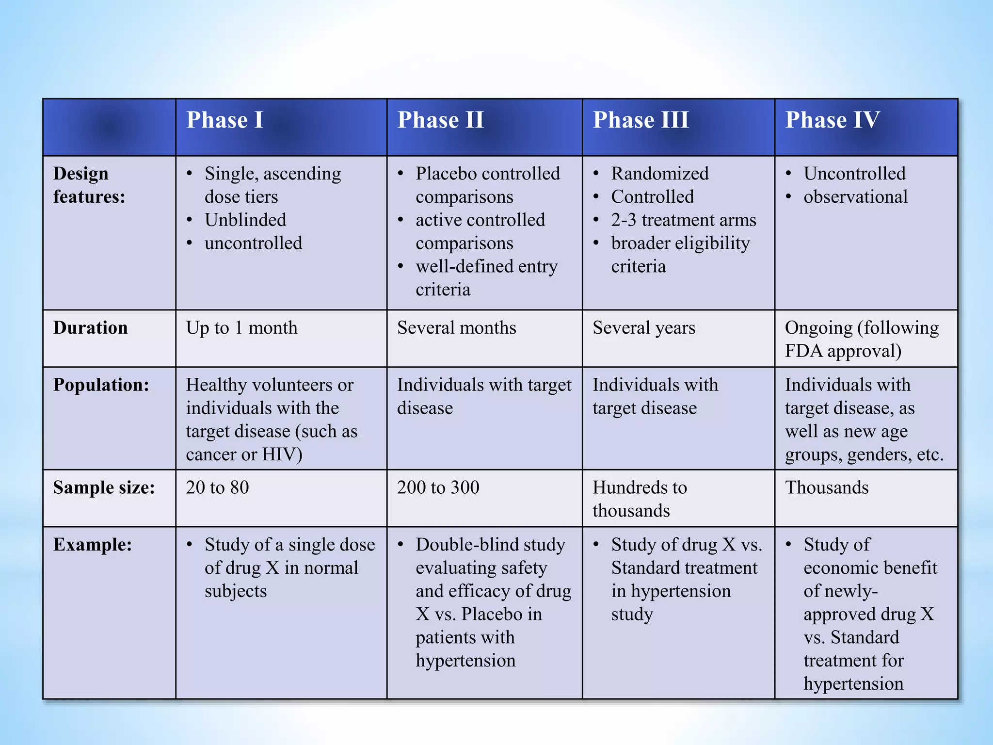 Clinical trials its types and designs | PPTX