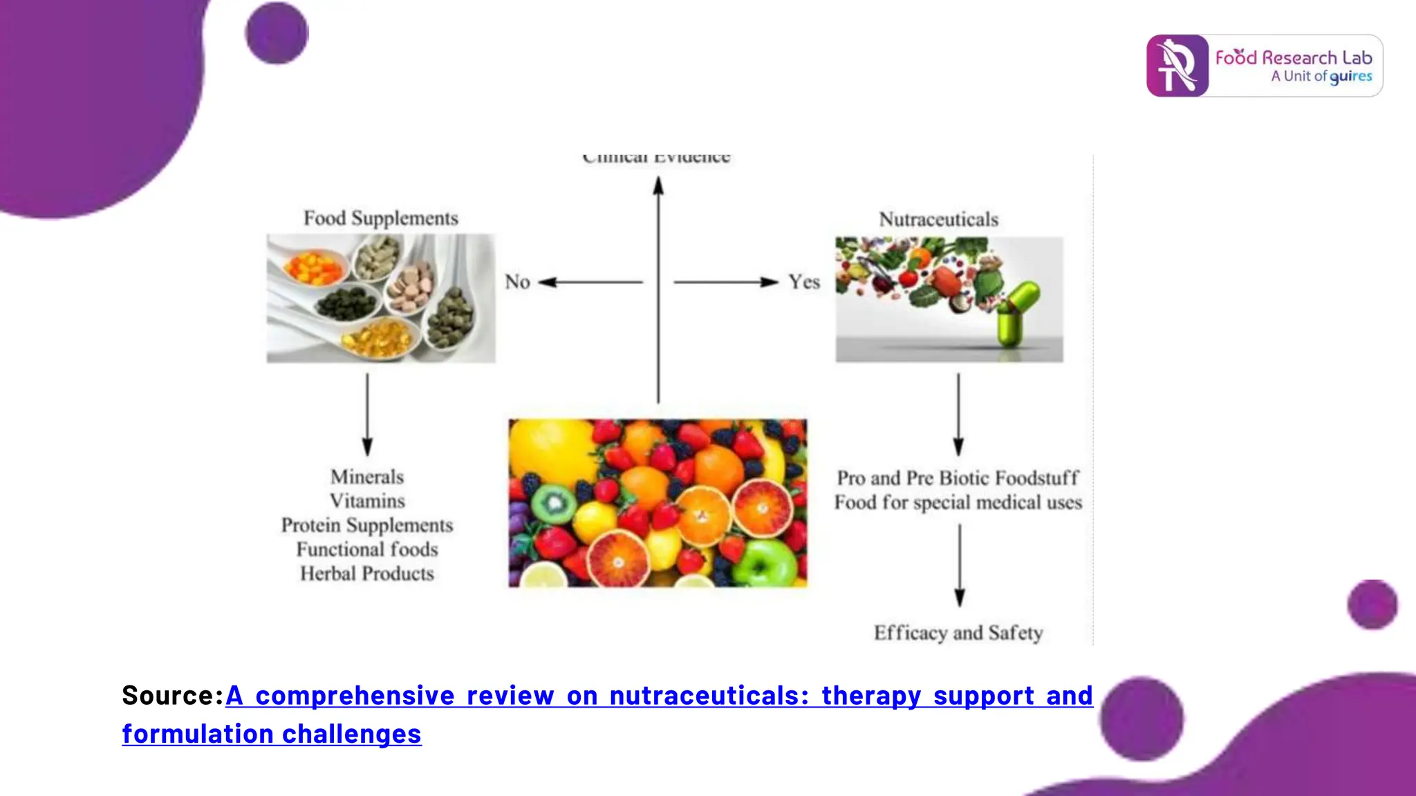 Nutraceutical Clinical Trial importance and checklist for outsourcing ...