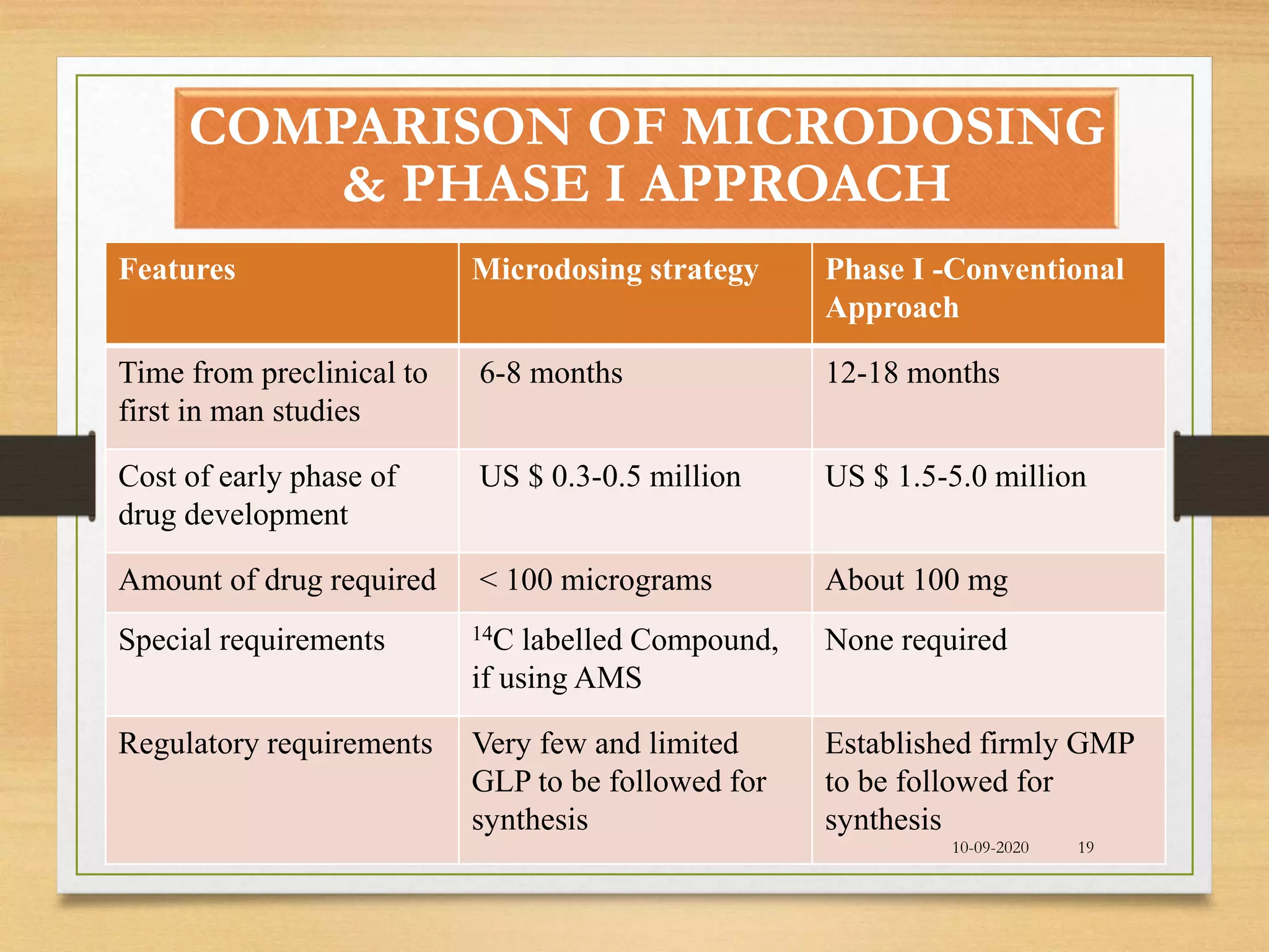 Clinical trials phases 0 3 | PPTX | Medical Health