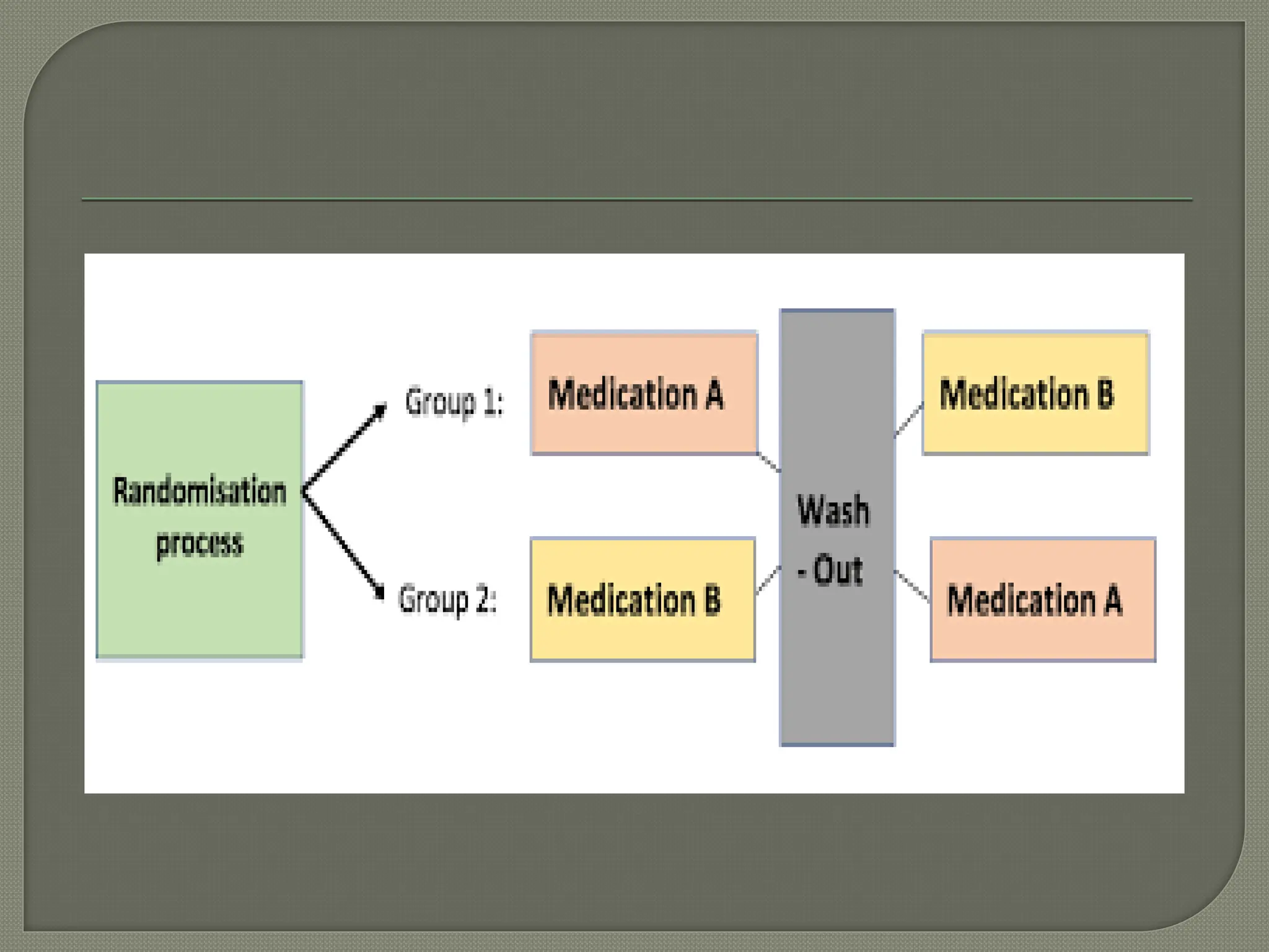 RESEARCH METHODOLOGY- INTERVENTIONAL STUDY DESIGNS: clinical trials ppt ...