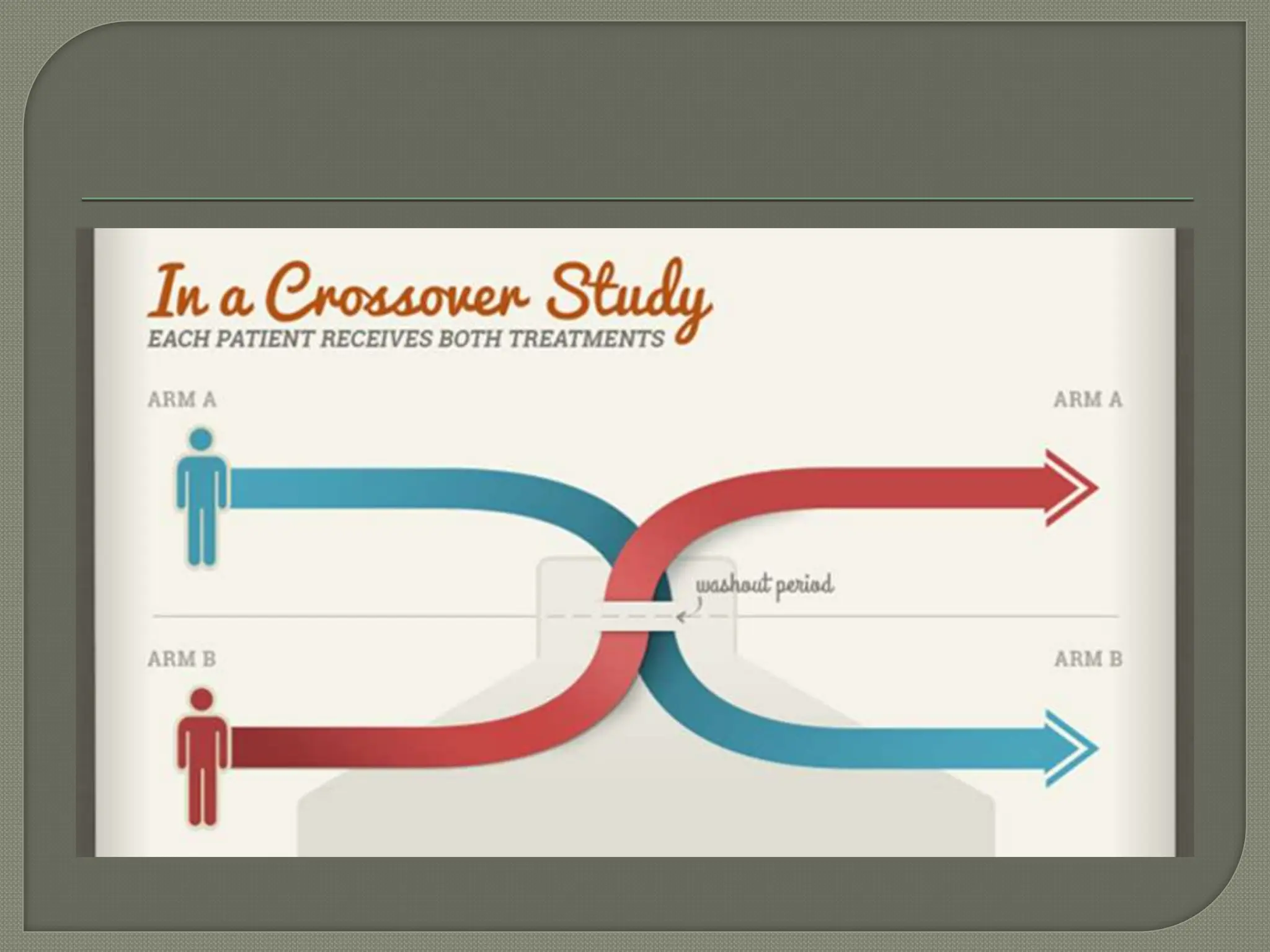 RESEARCH METHODOLOGY- INTERVENTIONAL STUDY DESIGNS: clinical trials ppt ...