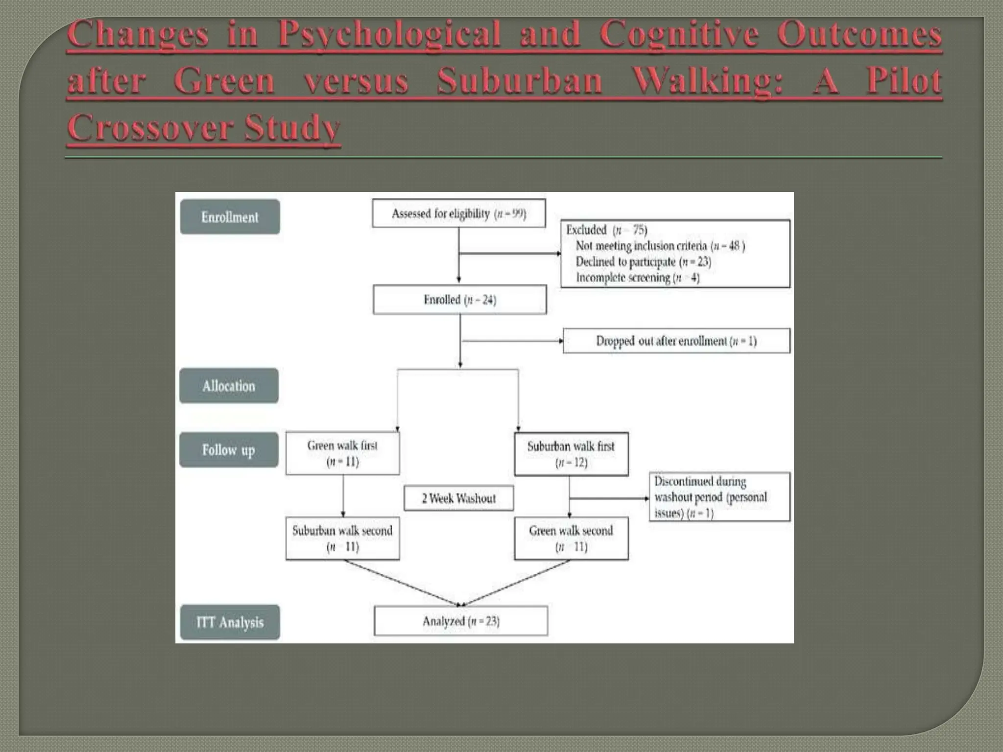 RESEARCH METHODOLOGY- INTERVENTIONAL STUDY DESIGNS: clinical trials ppt ...