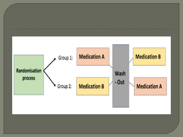 RESEARCH METHODOLOGY- INTERVENTIONAL STUDY DESIGNS: clinical trials ppt ...