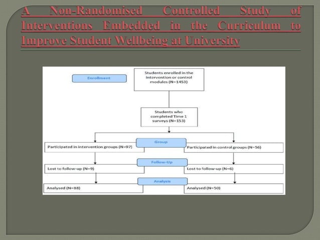 RESEARCH METHODOLOGY- INTERVENTIONAL STUDY DESIGNS: clinical trials ppt ...