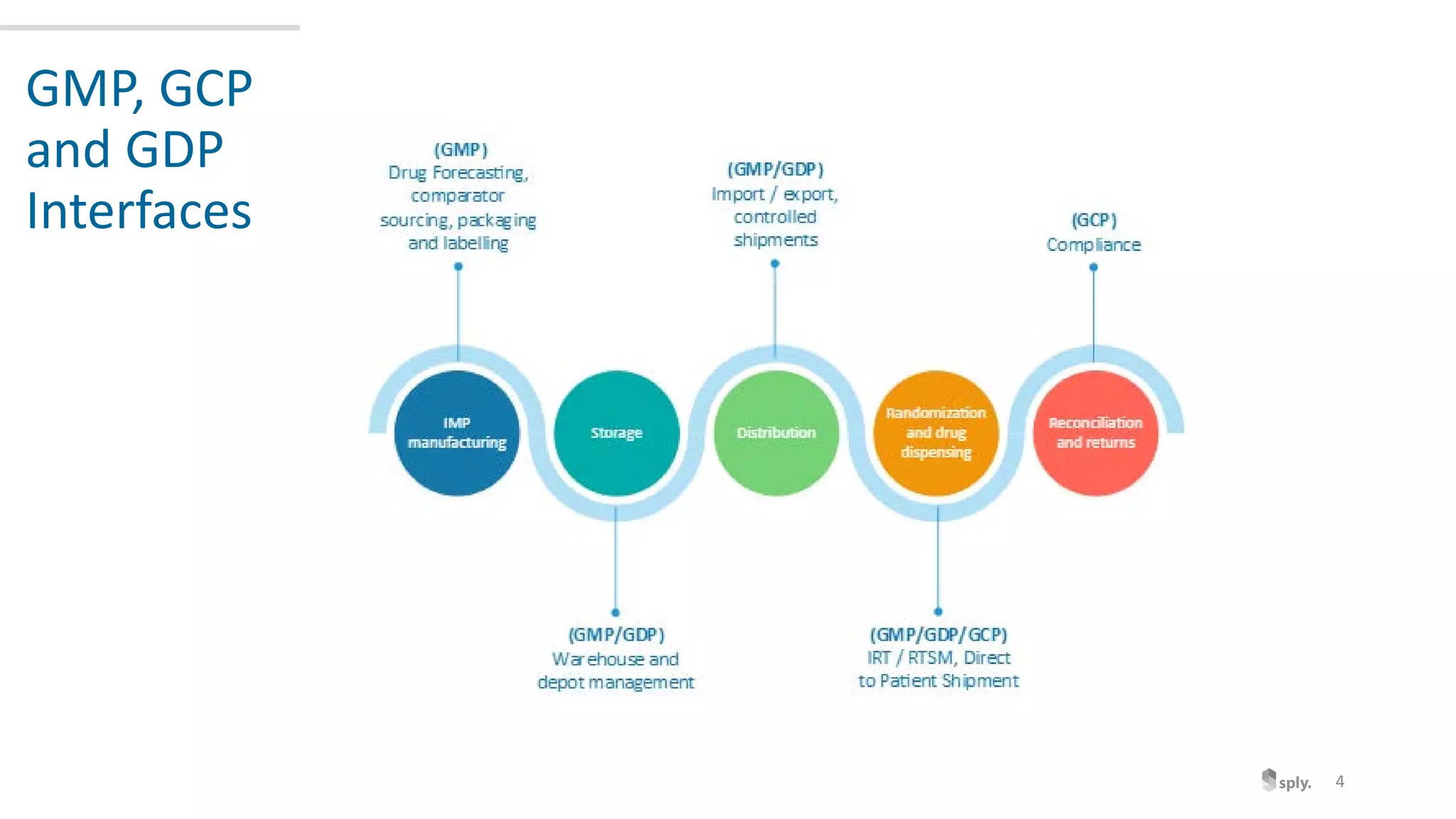 Clinical Trial Supply. GMP meets GCP and GDP. University of Copenhagen ...