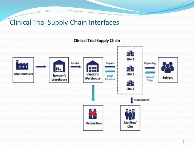 Clinical trial supply management