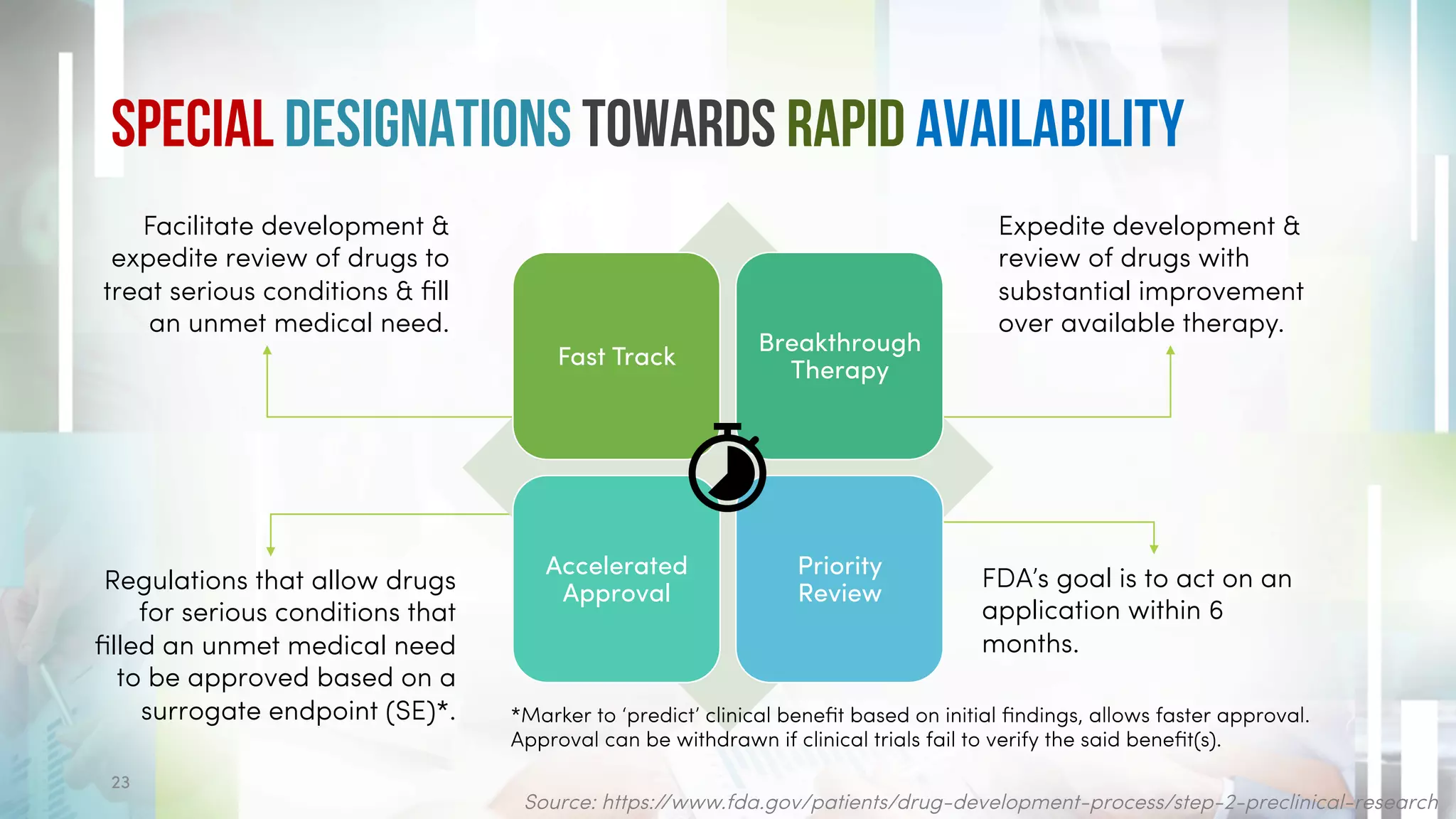 Clinical Trials & Drug Approval Process | PDF