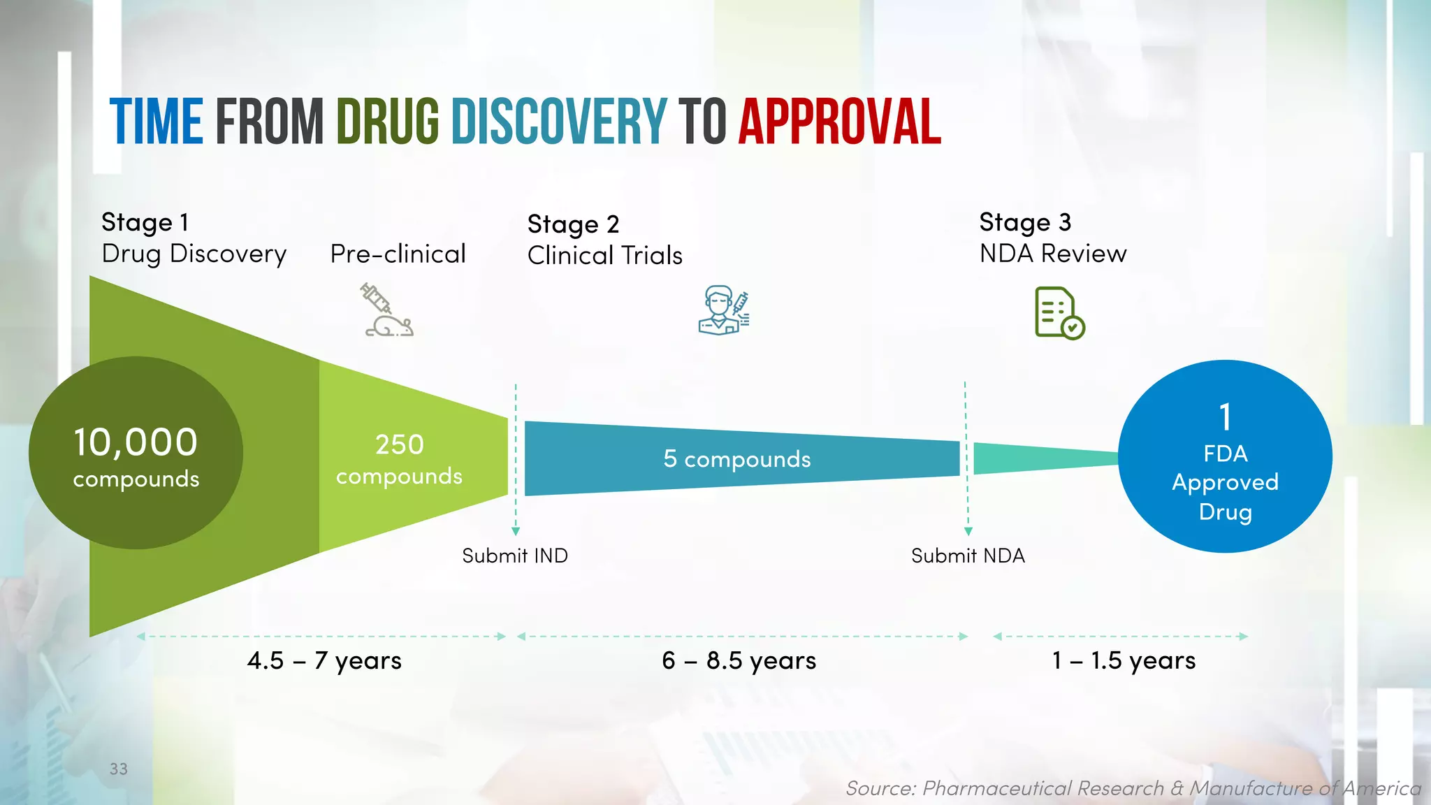 Clinical Trials & Drug Approval Process | PDF