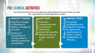 Clinical Trials & Drug Approval Process | PDF
