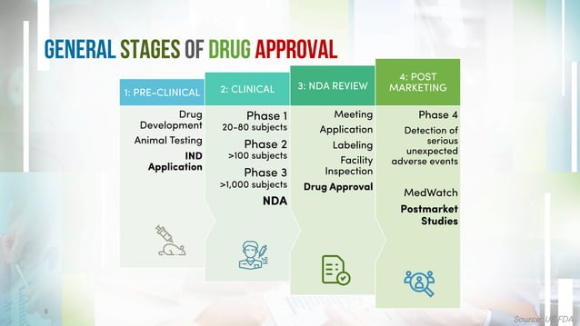Clinical Trials & Drug Approval Process | PDF