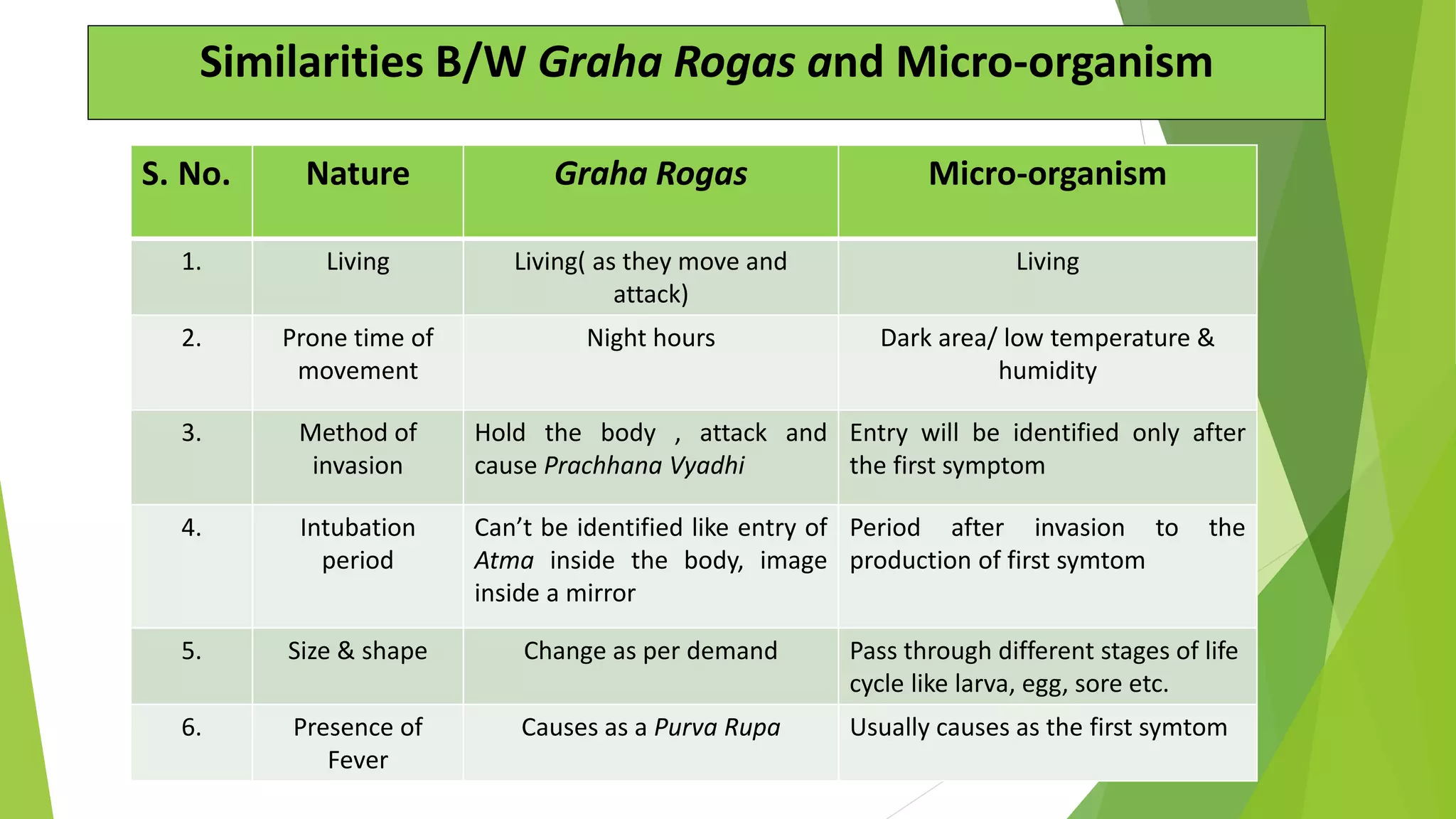 Clinical understanding of graha roga in present day practice | PPT ...