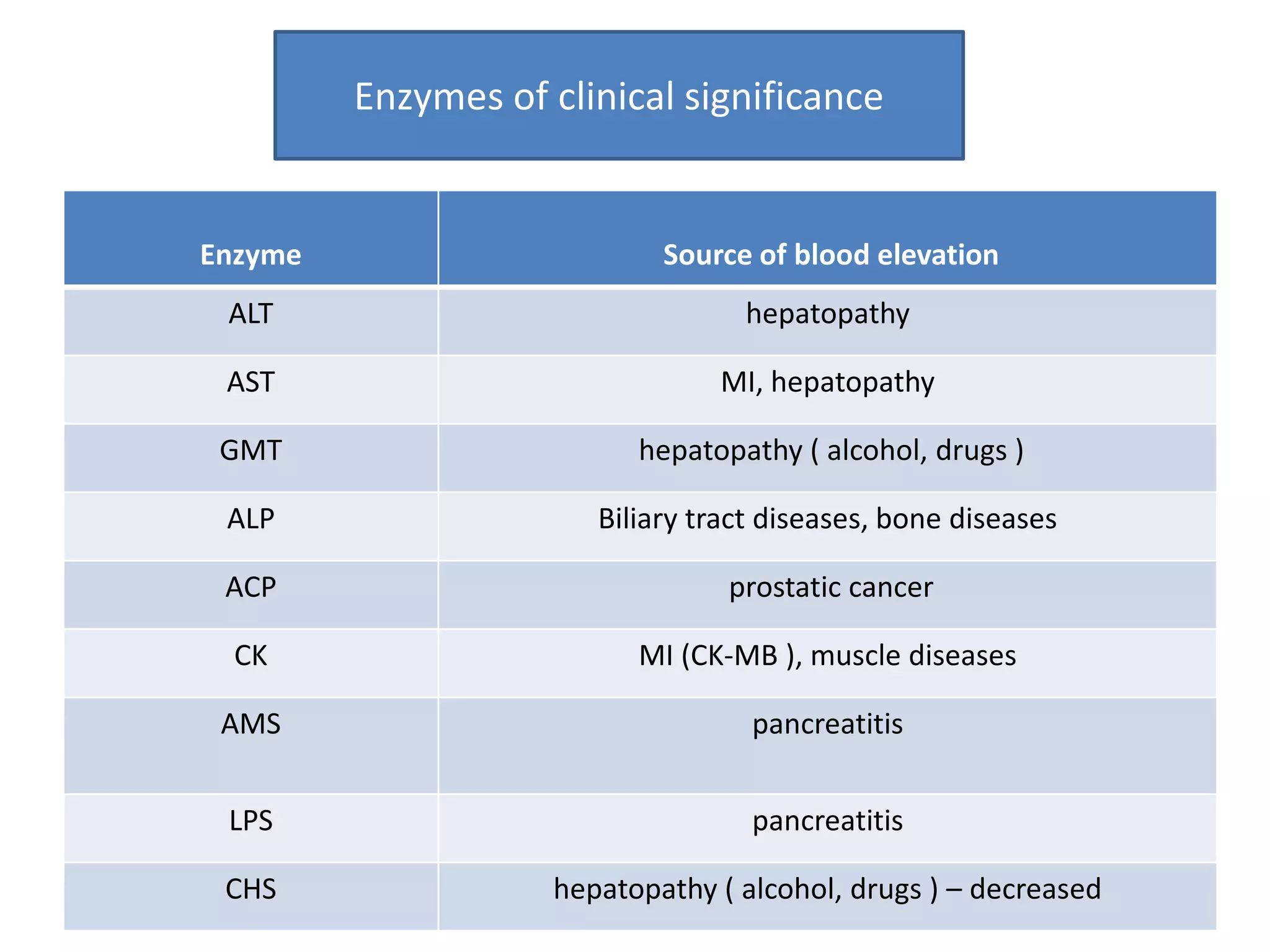 Clinical use of enzymes | PPTX