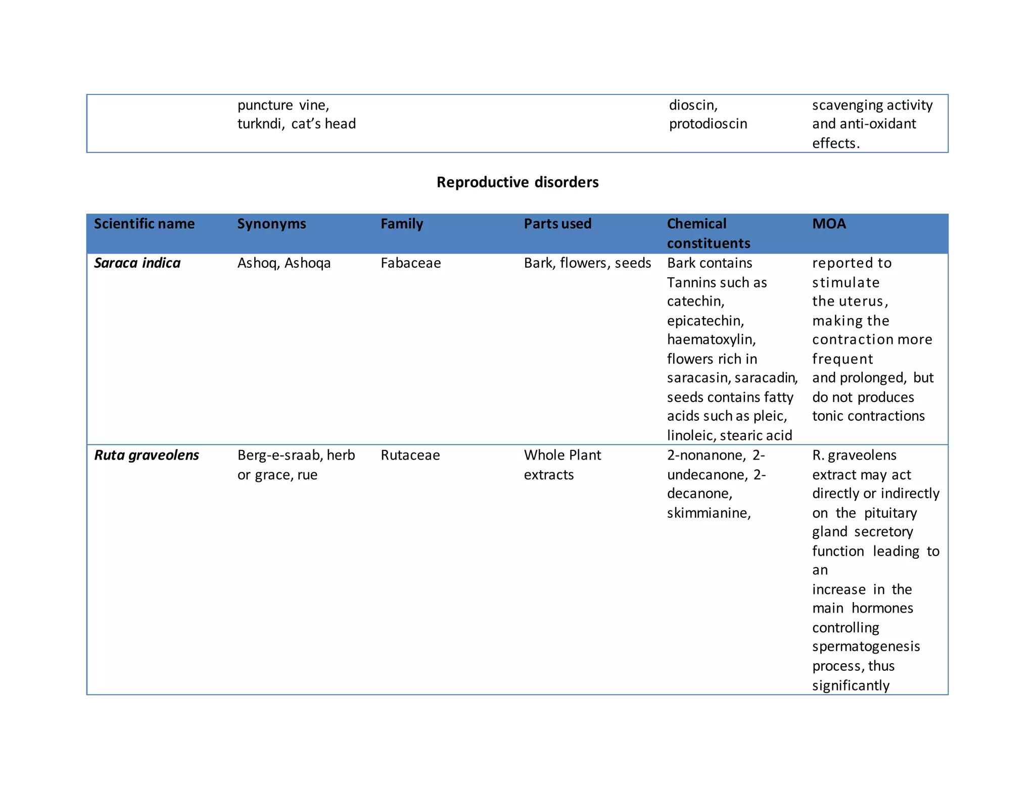 Clinical uses of herbal medicines | DOCX