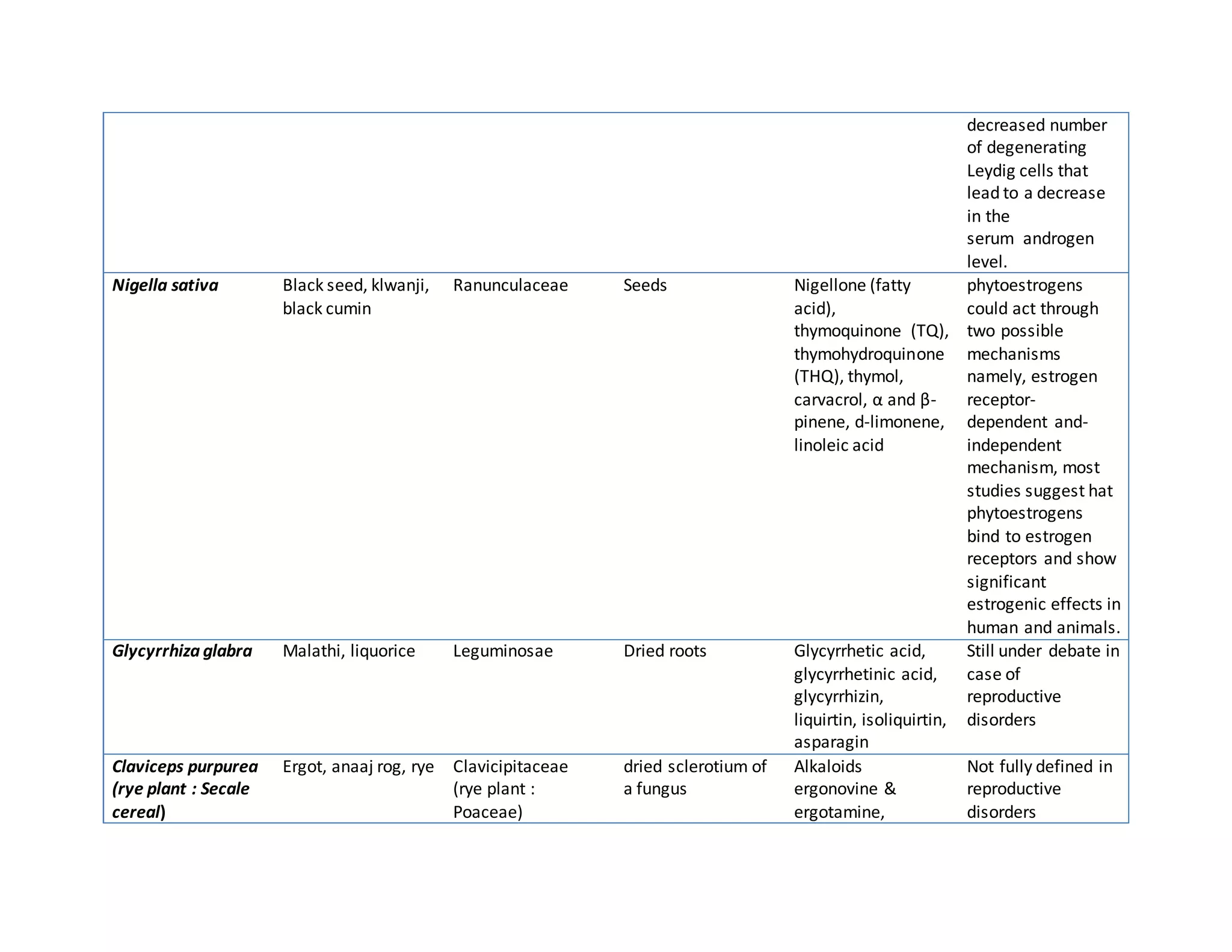 Clinical uses of herbal medicines | DOCX