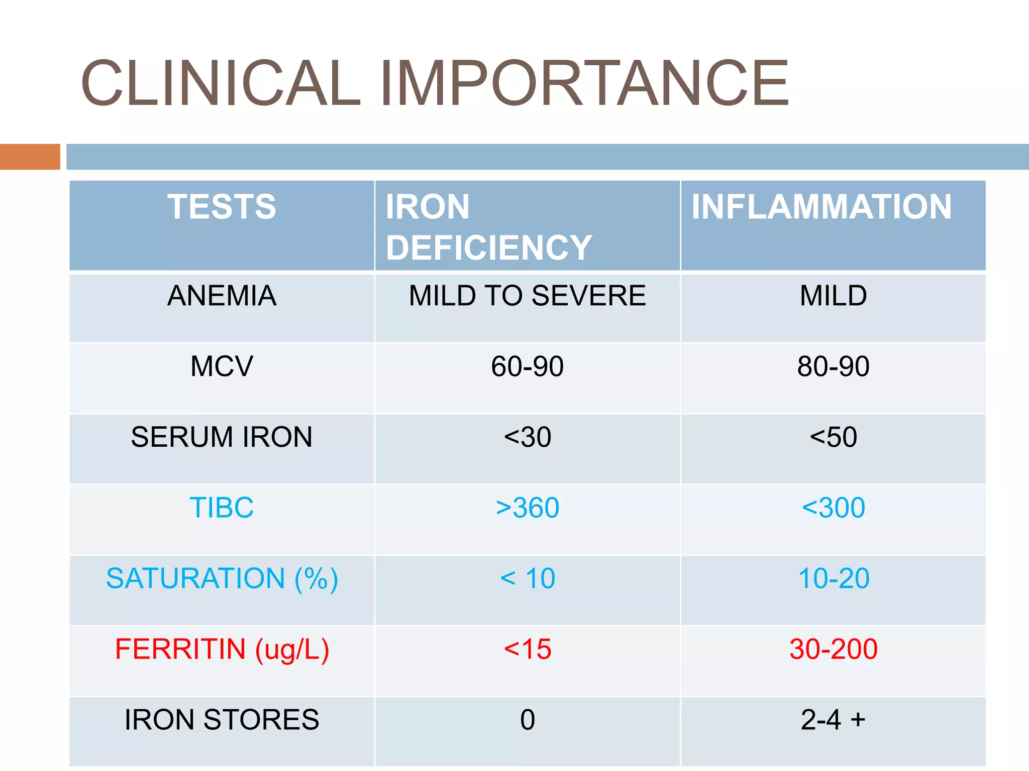 Clinical utility of serum ferritin | PPTX