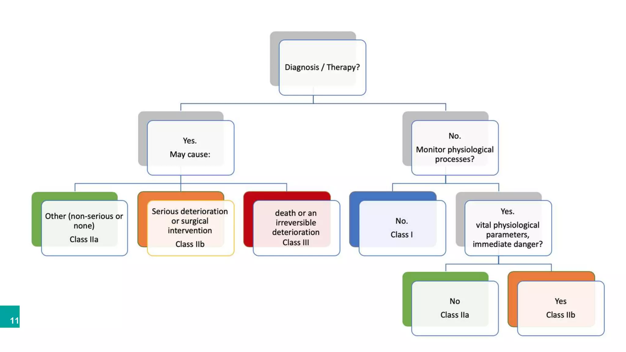 Clinical validation and regulation for AI medical devices | PPTX