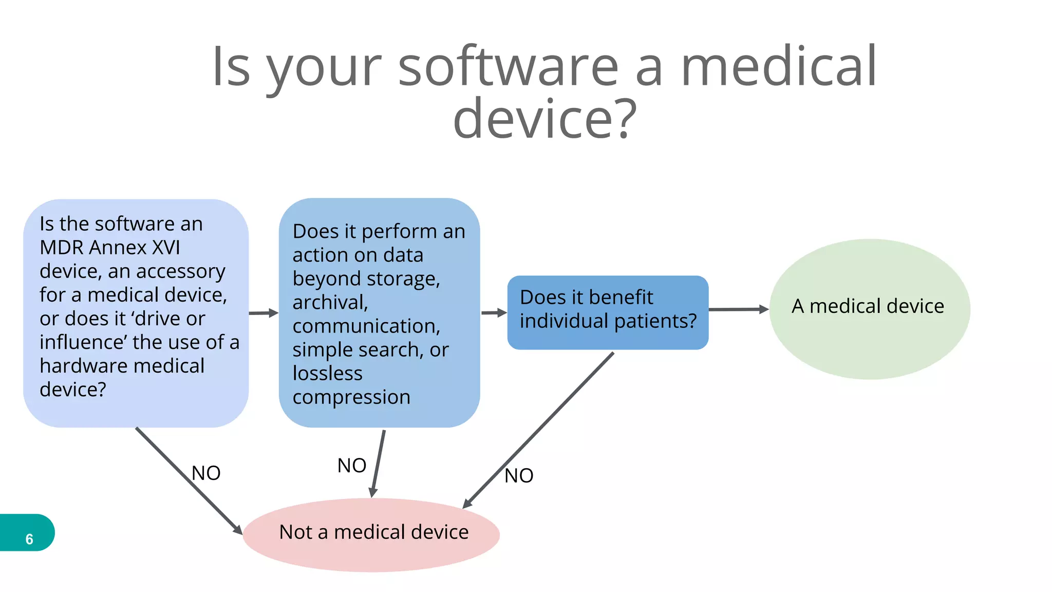 Clinical validation and regulation for AI medical devices | PPTX