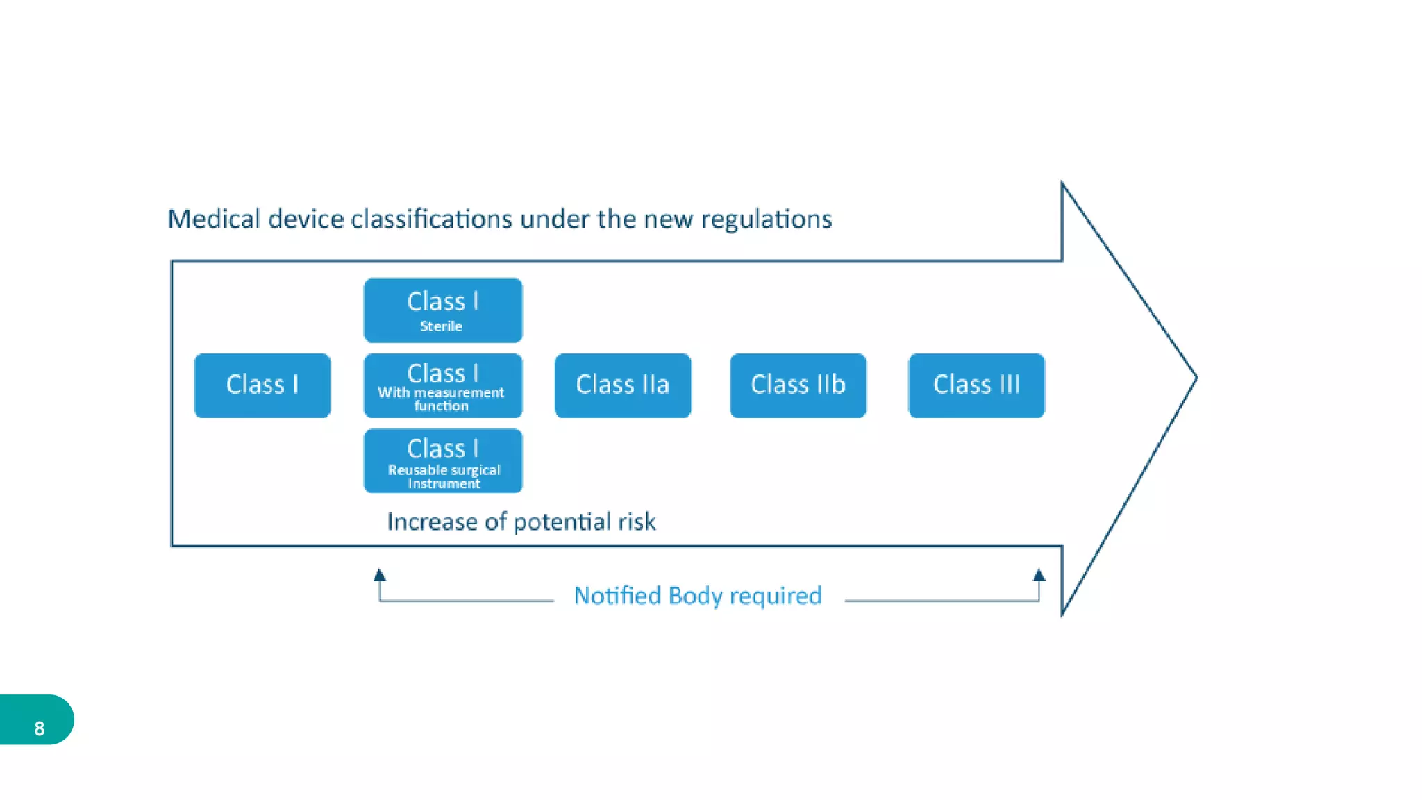 Clinical validation and regulation for AI medical devices | PPTX