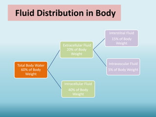Fluid therapy the basic and applied knowledge | PPT