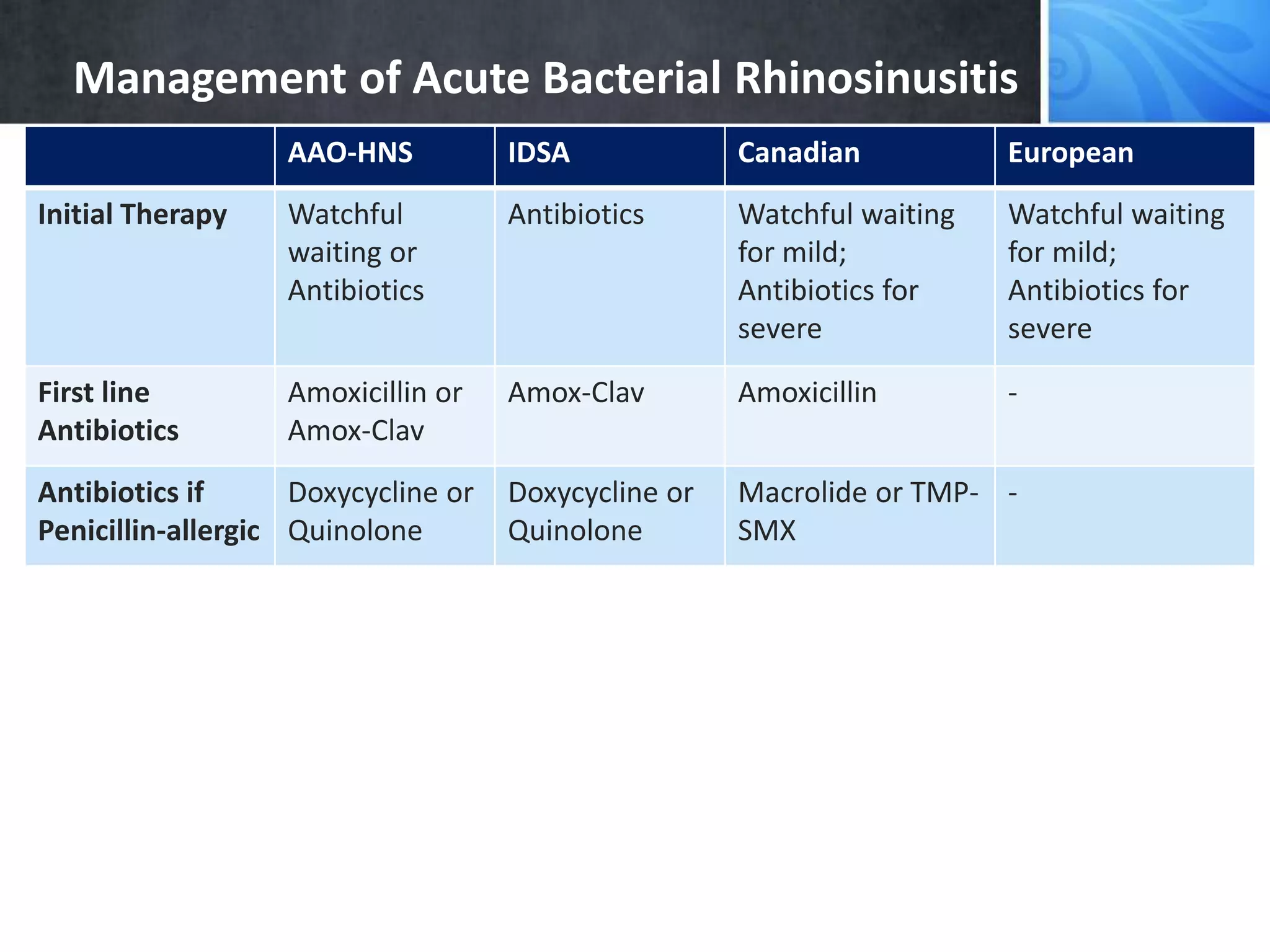 What's trending in Sinusitis | PPTX