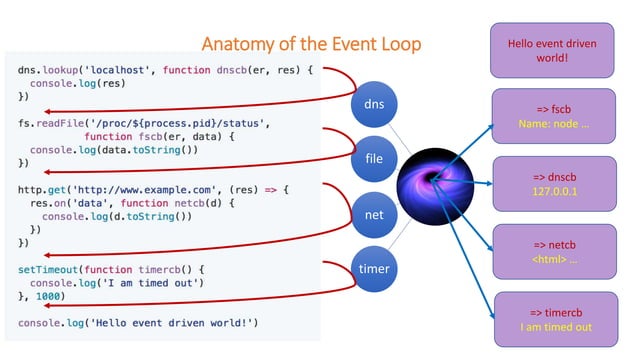 Introduction to Asynchronous Programming with Node.js