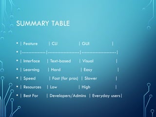 CLI_vs_GUI_Presentation-3_group01comsci. (1).pptx
