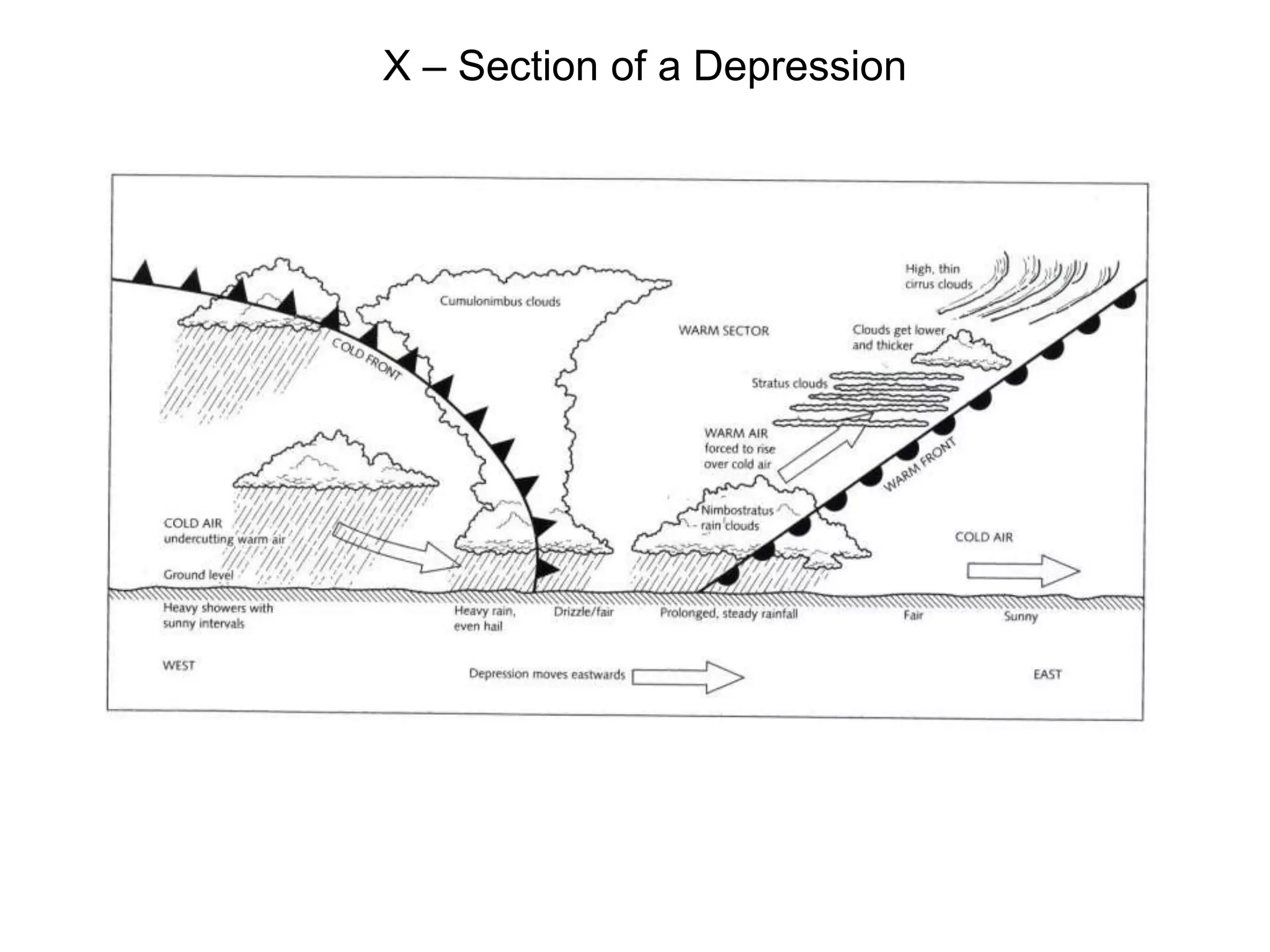 Cl lesson 2 formation of a depression | PPTX
