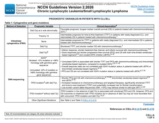 CLL Management NCCN guideline 2026 @Nitsbinteam.pdf