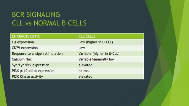 Cll pathogenesis and targeted therapy | PPT