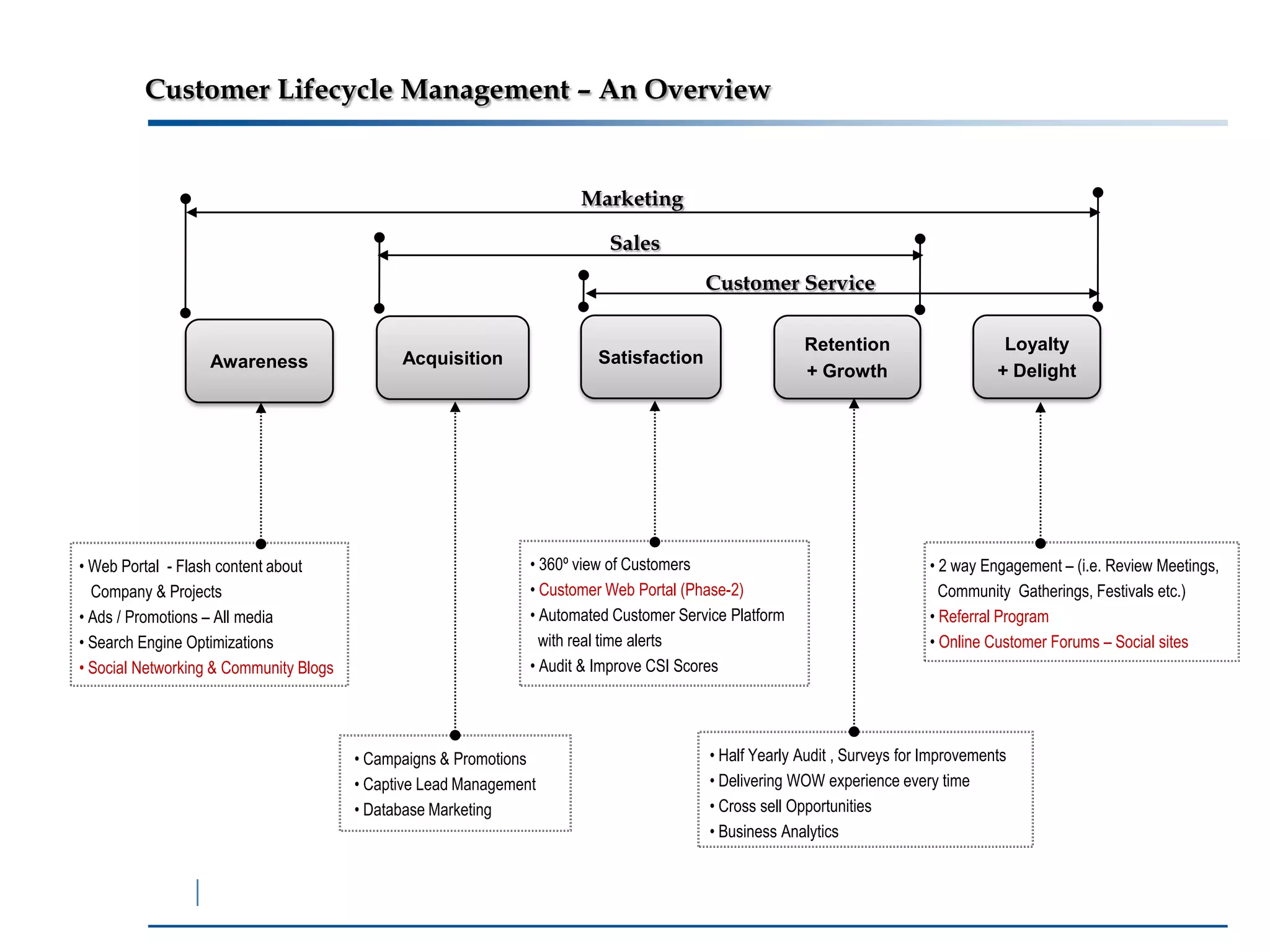 Customer Lifecycle Management | PPTX