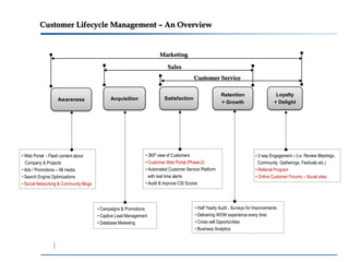 Customer Lifecycle Management | PPTX