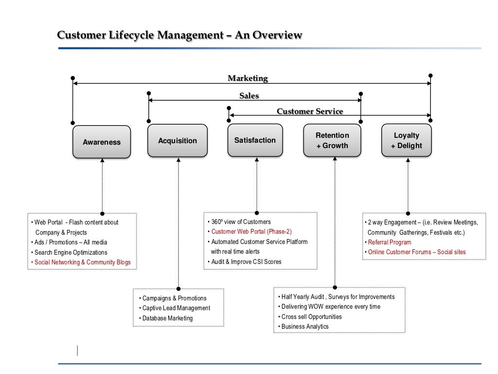 Customer Lifecycle Management