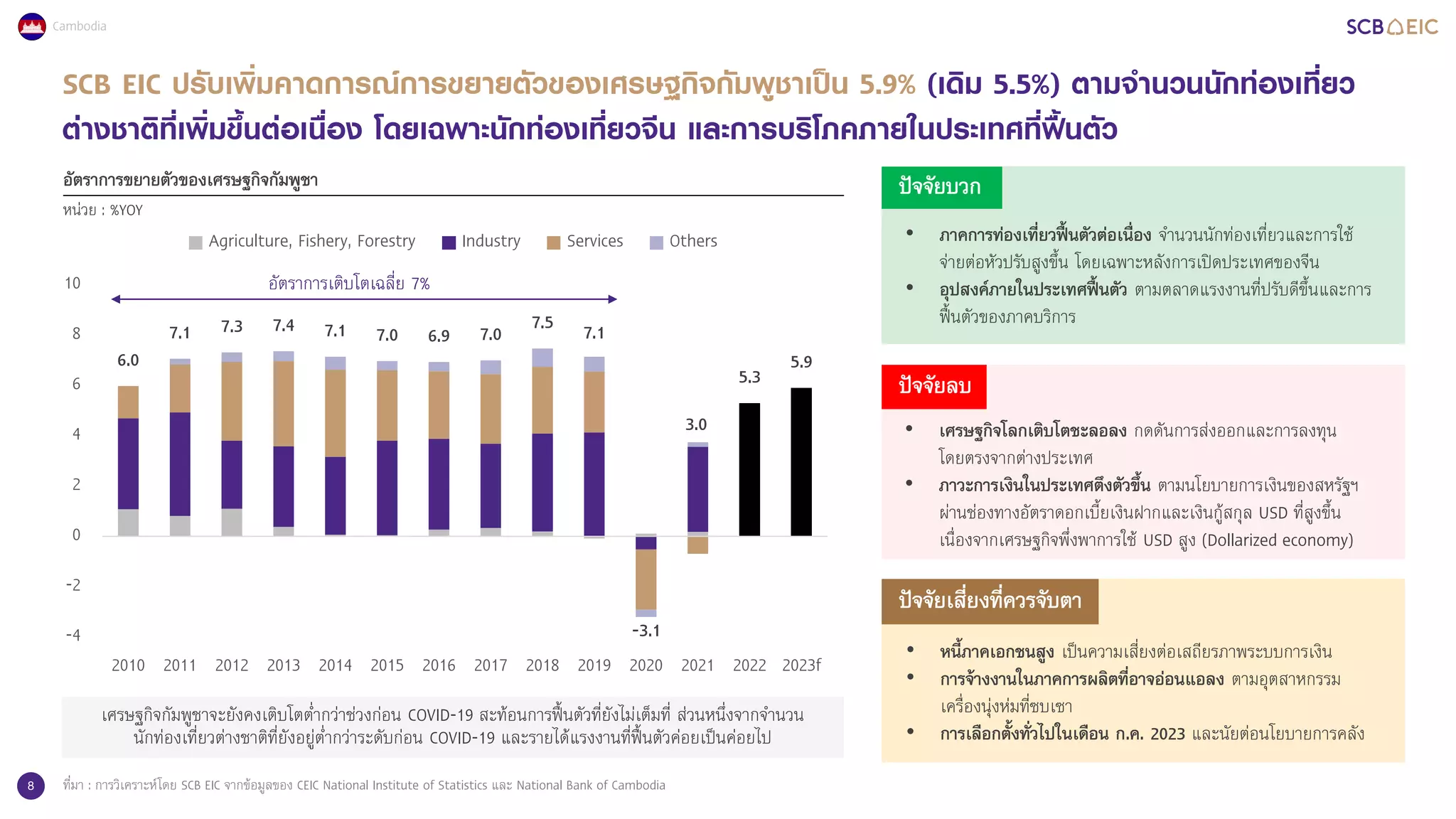 SCB EIC คาดเศรษฐกิจ CLMV ขยายตัวต่อเนื่องจากแรงส่งการบริโภคและภาคการท่องเที่ยว แม้มีปัจจัยกดดัน ...